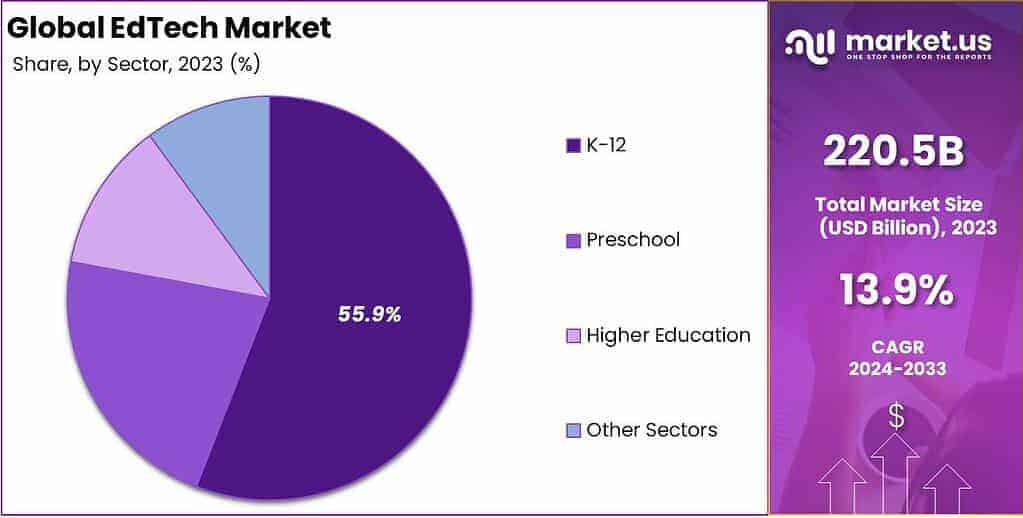 EdTech Market Size, Share, Trends | CAGR of 13.9% EdTech Market Size, Share, Trends | CAGR of 13.9%