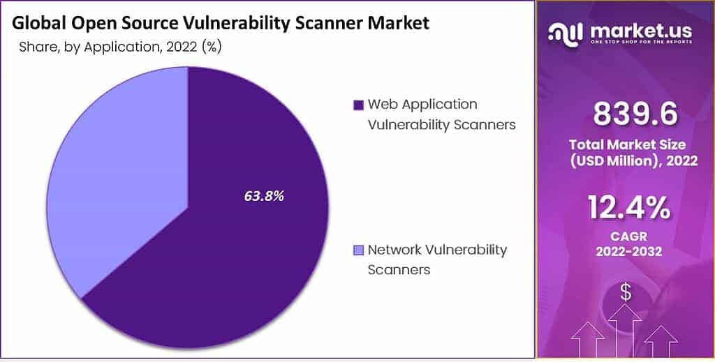 Open Source Vulnerability Scanner Market CAGR of 12.4% Open Source Vulnerability Scanner Market CAGR of 12.4%