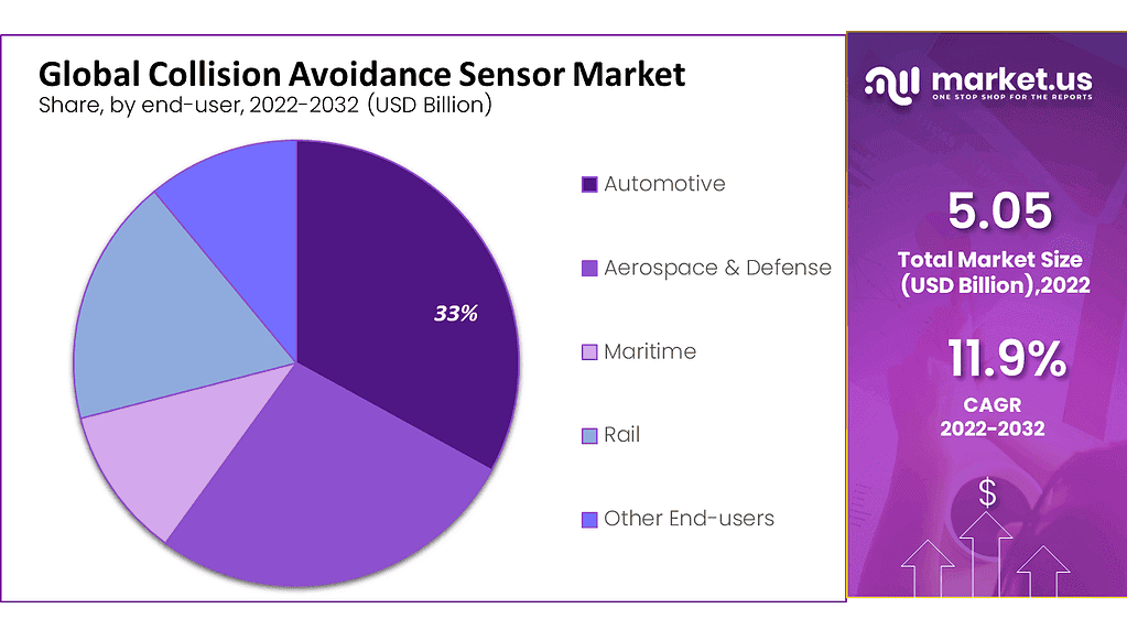 Collision Avoidance Sensor Market Size | CAGR of 11.90% Collision Avoidance Sensor Market Size | CAGR of 11.90%