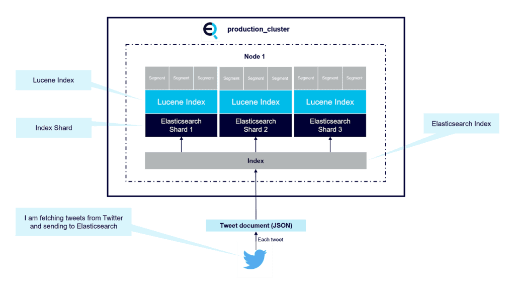 Elasticsearch™ (Q&A): Part 3 I Instaclustr