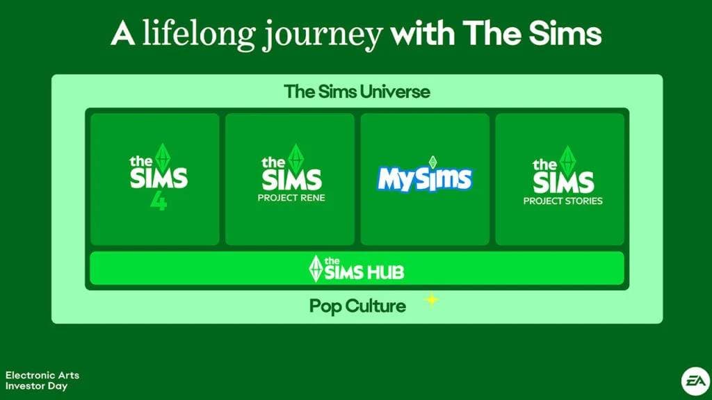 The Sims Hud Futuro de Los Sims - Simsguru
