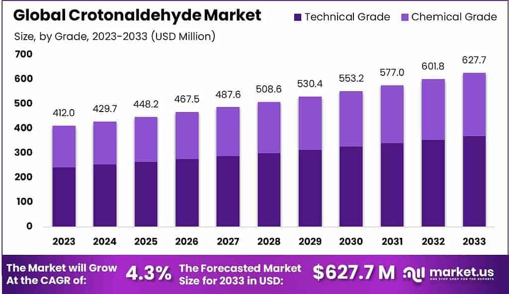 Crotonaldehyde Market Size, Share | CAGR of 4.3%