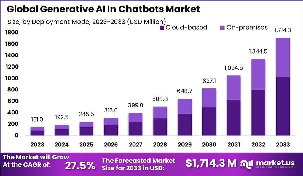 Generative AI In Chatbots Market Size | CAGR of 27.5% Generative AI In Chatbots Market Size | CAGR of 27.5%