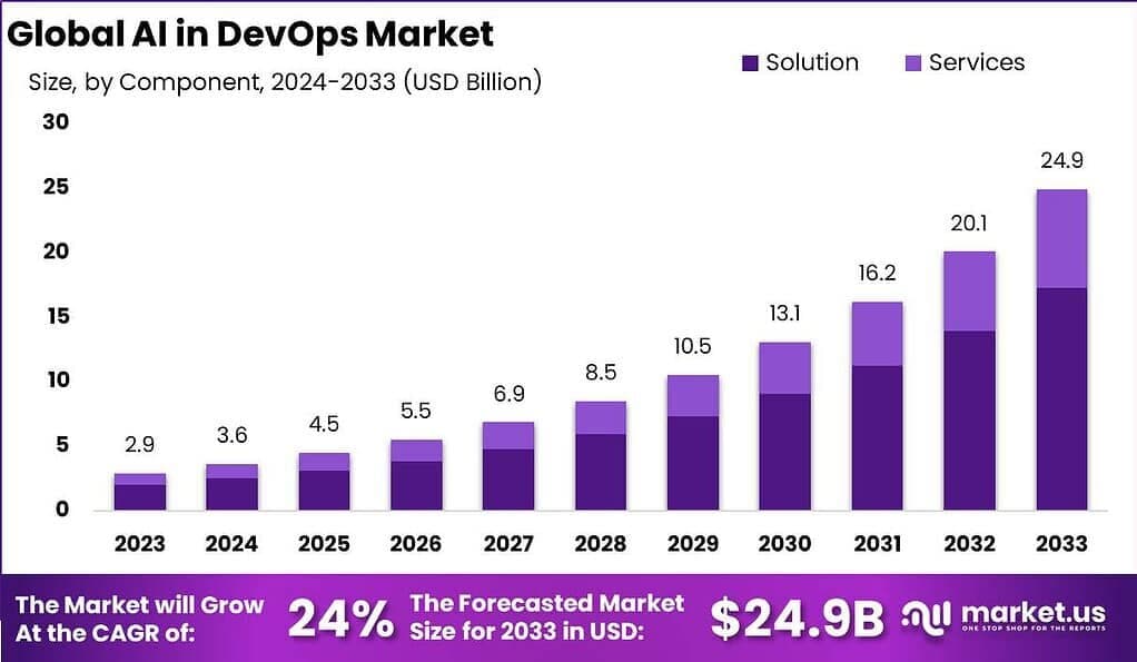 AI in DevOps Market Size, Share, Trends | CAGR of 24% AI in DevOps Market Size, Share, Trends | CAGR of 24%