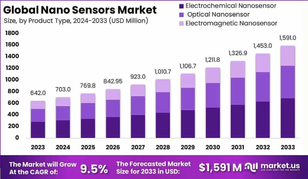 Nanosensors Market Size, Share, Trends | CAGR of 9.5%