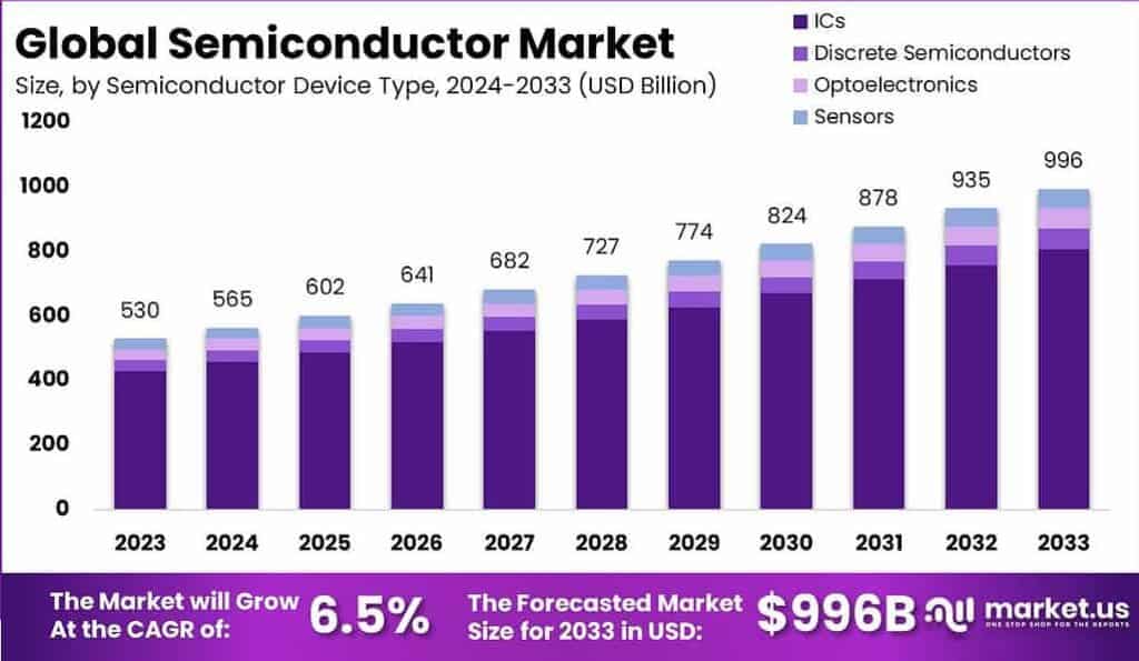 Semiconductor Market Size, Share, Trends | CAGR of 6%
