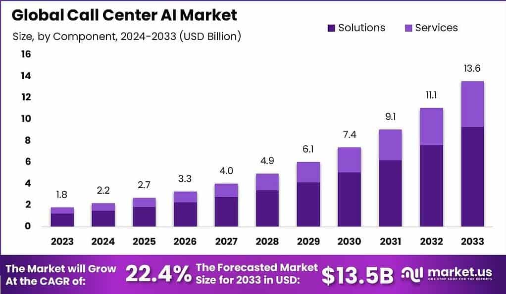 Call Center AI Market Size, Share, Trends | CAGR of 22.4% Call Center AI Market Size, Share, Trends | CAGR of 22.4%