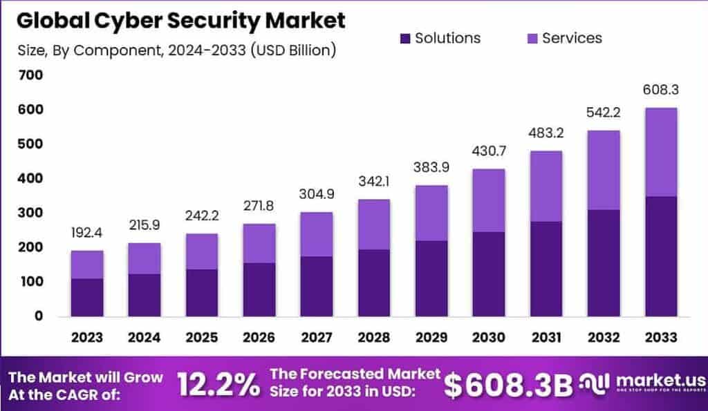 Cyber Security Market Size, Share, Trends | CAGR of 12%