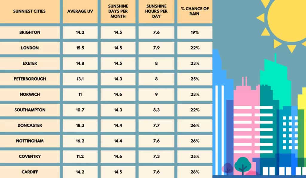 The Top Ten Sunniest Cities in The UK Revealed - Aventus Clinic