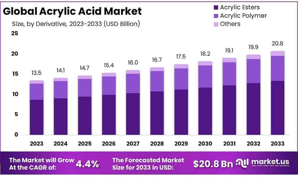 Acrylic Acid Market Size, Share, Demand | CAGR of 4.4%