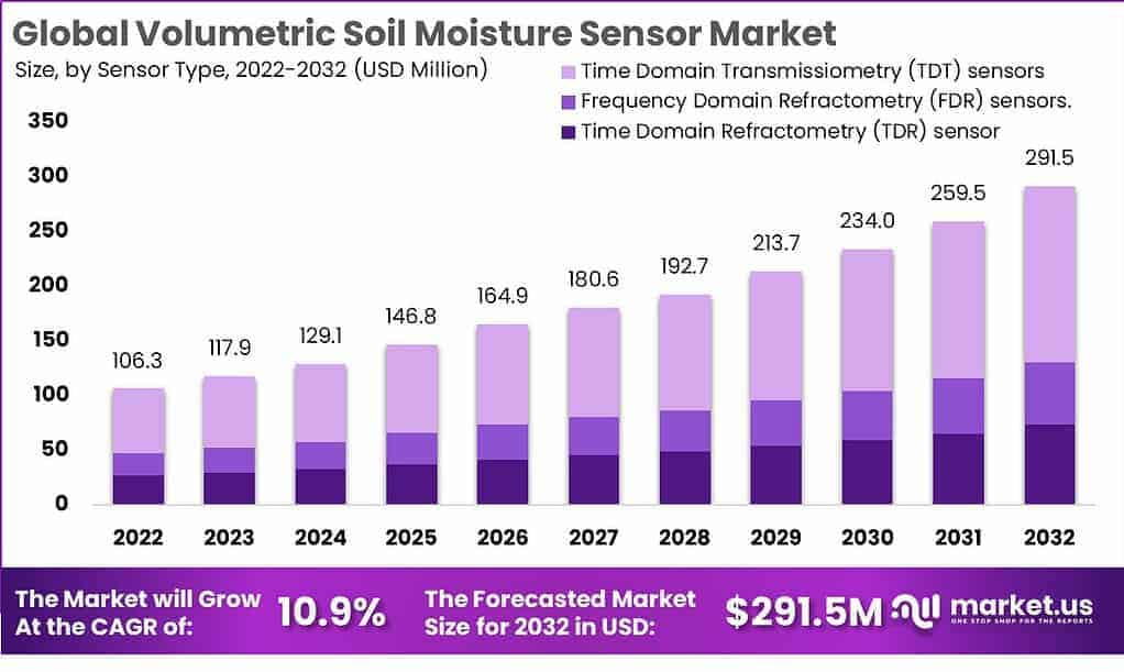 Volumetric Soil Moisture Sensor Market CAGR of 10.9% Volumetric Soil Moisture Sensor Market CAGR of 10.9%