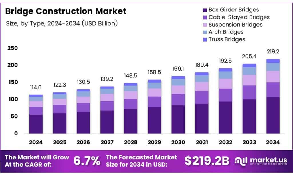 bridge construction report
