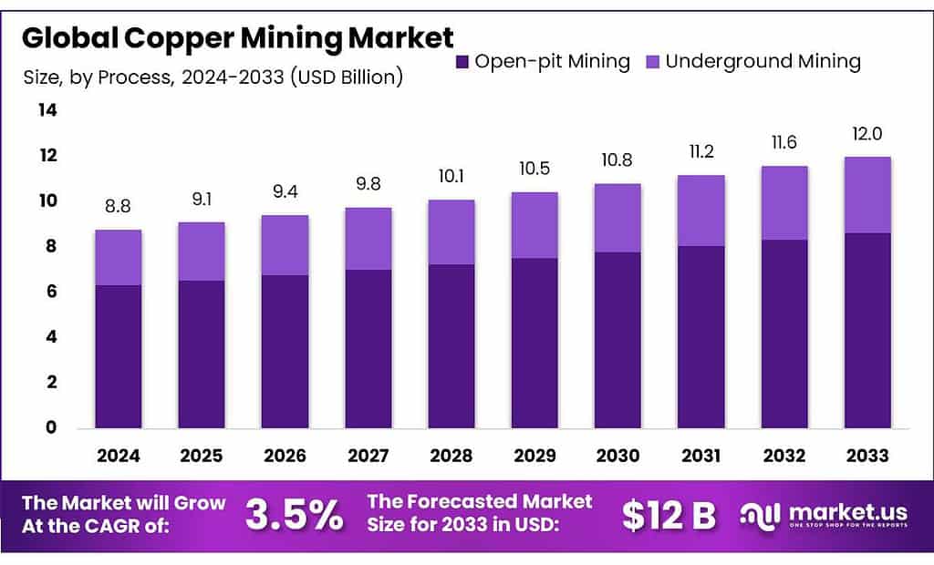 copper mining process