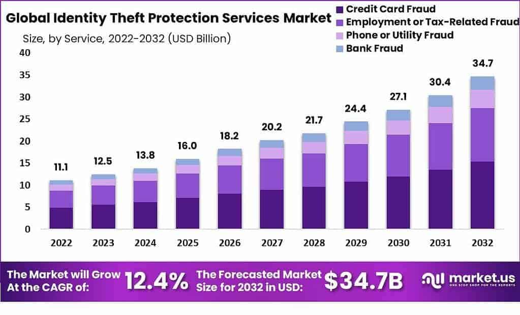 Identity Theft Protection Services Market CAGR of 9.6% Identity Theft Protection Services Market CAGR of 9.6%