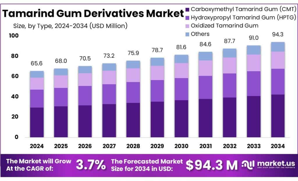 Tamarind Gum Derivatives Market Size, Share | CAGR of 3.7%