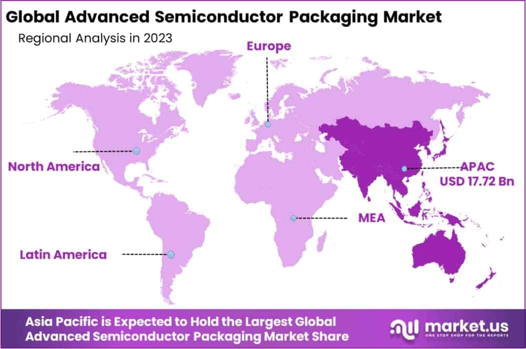 Advanced Semiconductor Packaging Market Size | CAGR of 7%