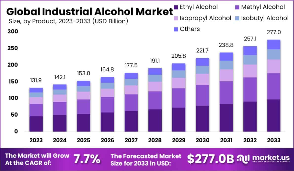 Industrial Alcohol Market Size, Share | CAGR of 7.7% Industrial Alcohol Market Size, Share | CAGR of 7.7%