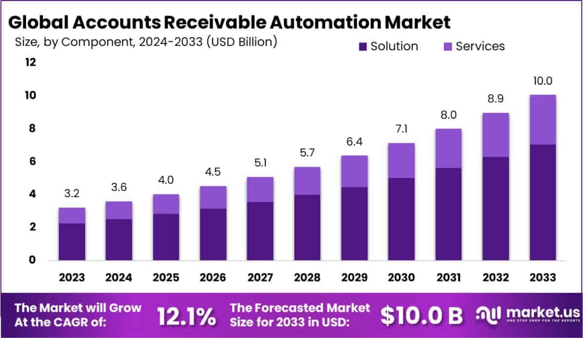 Accounts Receivable Automation Market Size | CAGR of 12.1% Accounts Receivable Automation Market Size | CAGR of 12.1%