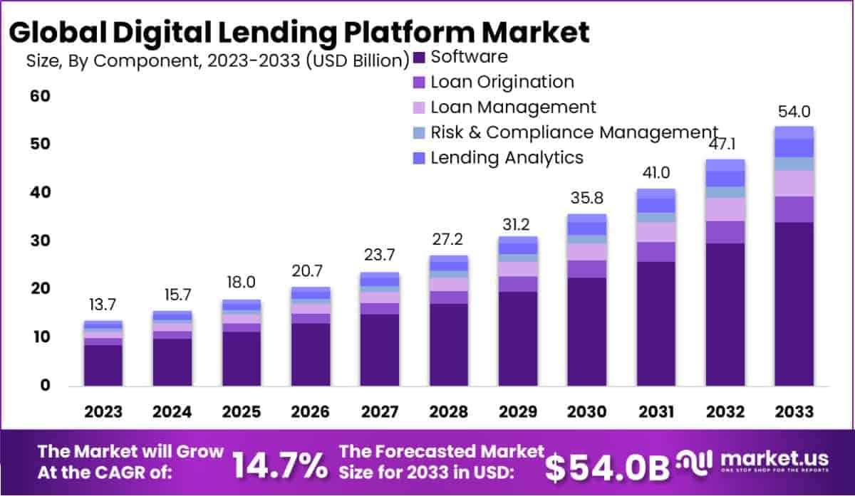Digital Lending Platform Market Size, Share | CAGR of 14.7% Digital Lending Platform Market Size, Share | CAGR of 14.7%