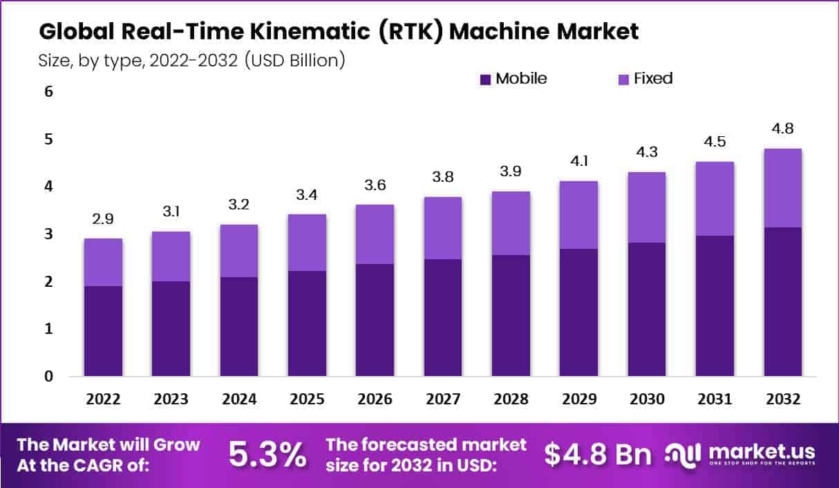 Real Time Kinematic Machine Market Size Cagr Of 5 3