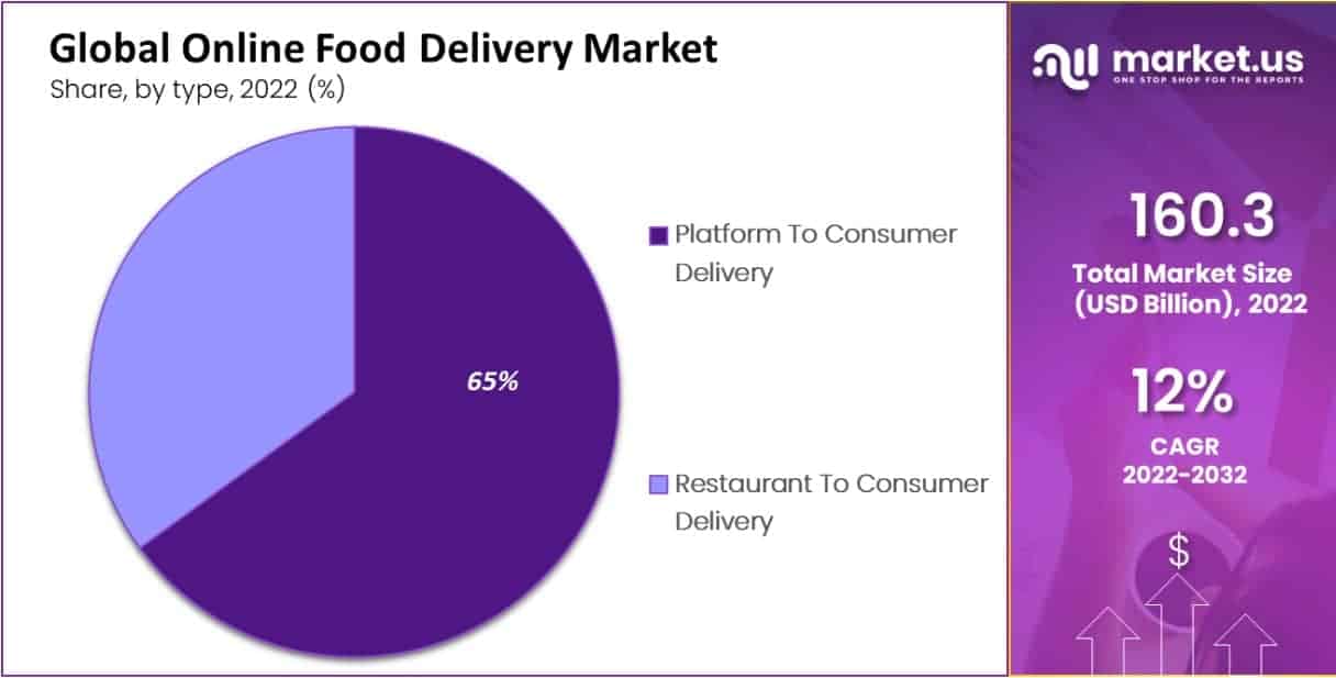 Online Food Delivery Market Size, Share | CAGR of 12% Online Food Delivery Market Size, Share | CAGR of 12%