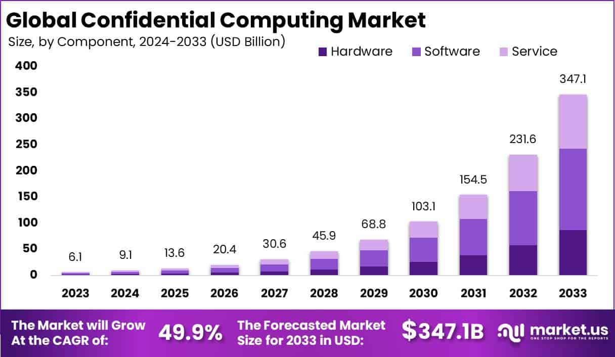 Confidential Computing Market Size | CAGR of 49.9% Confidential Computing Market Size | CAGR of 49.9%