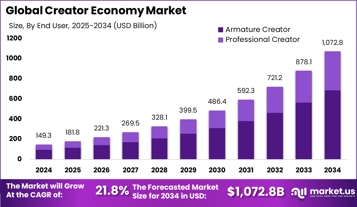 Creator Economy Market Size, Share | CAGR of 26.4%