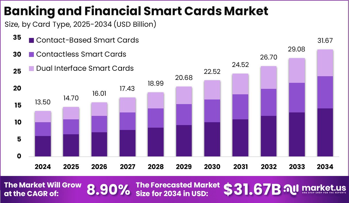 Banking and Financial Smart Cards Market | CAGR at 8.90%