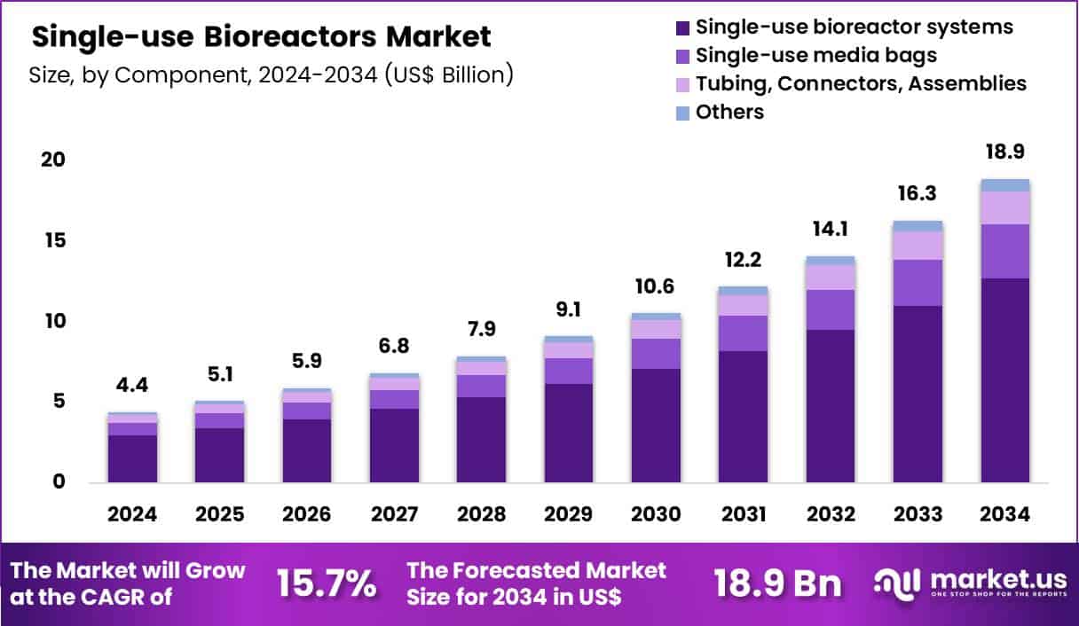 Single-use Bioreactors Market Size, Share, Growth|CAGR of 15.7%