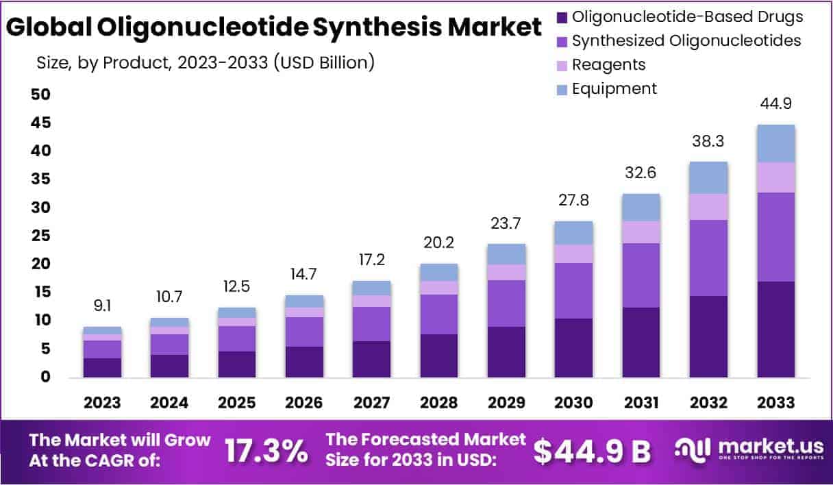 Oligonucleotide Synthesis Market Size | CAGR Of 17.3% Oligonucleotide Synthesis Market Size | CAGR Of 17.3%