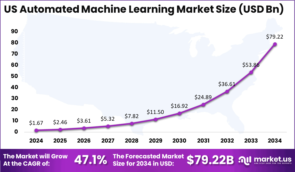 Automated Machine Learning Market Size | CAGR at 48.30% Automated Machine Learning Market Size | CAGR at 48.30%