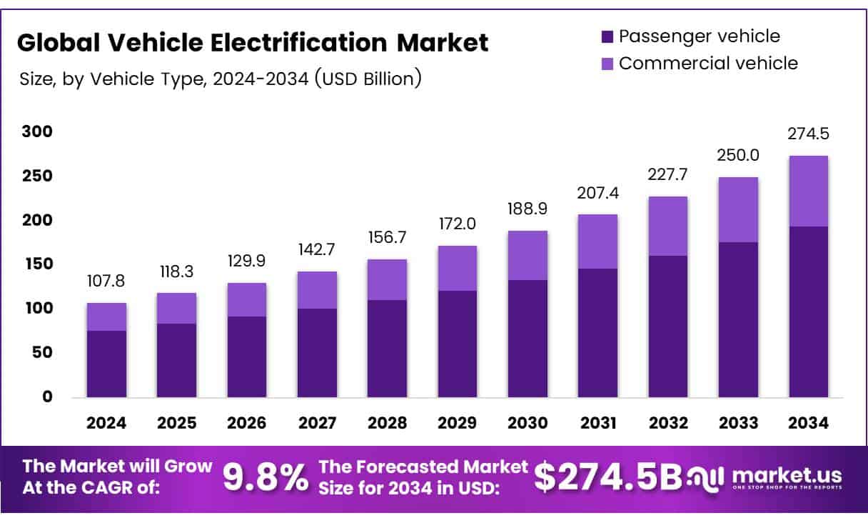 Vehicle Electrification Market Size, Share | CAGR of 9.8% Vehicle Electrification Market Size, Share | CAGR of 9.8%