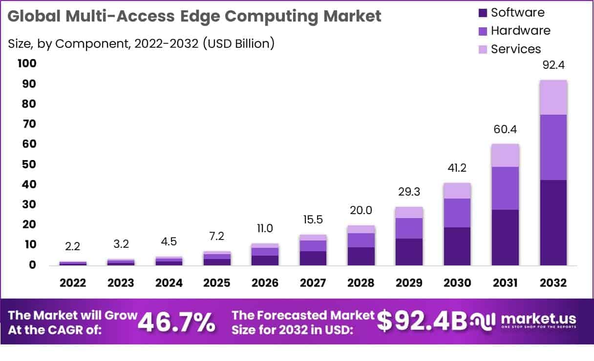 Multi-Access Edge Computing Market CAGR of 46.7% Multi-Access Edge Computing Market CAGR of 46.7%