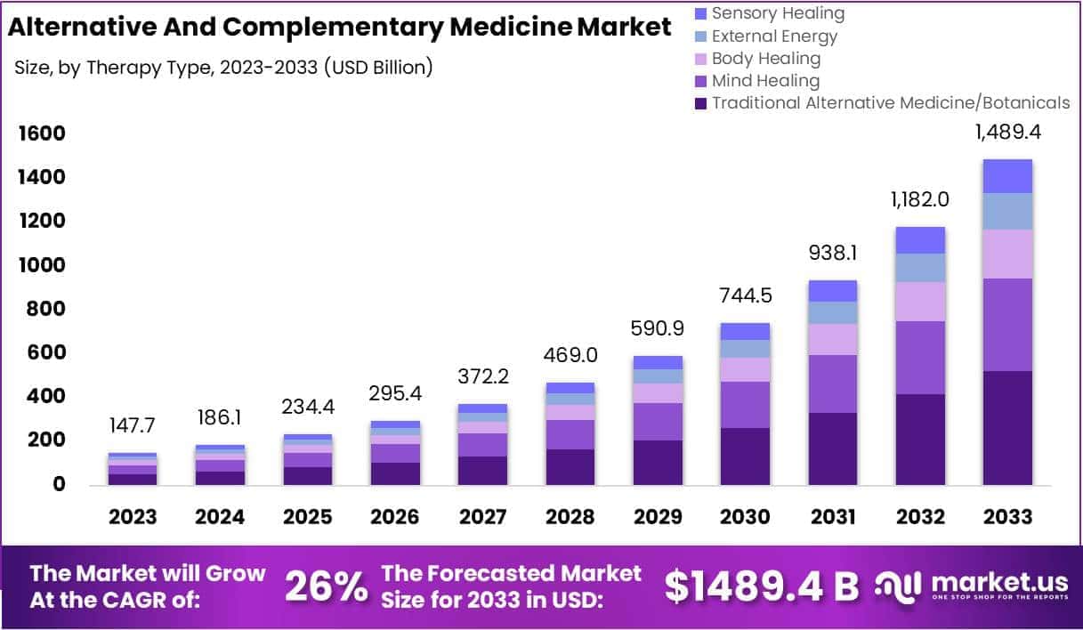 Alternative And Complementary Medicine Market CAGR Of 26%