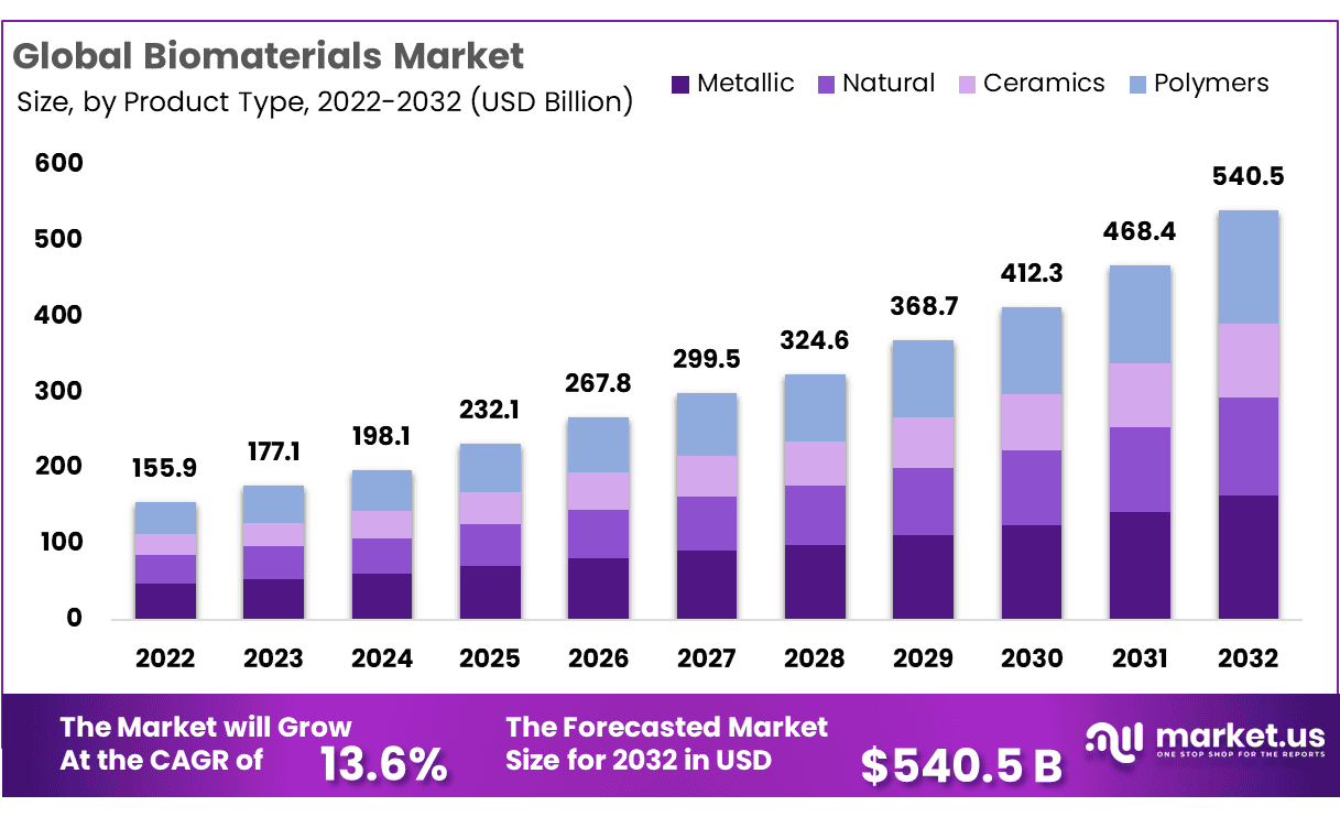 Biomaterials Market Size, Growth | CAGR Of 13.6%