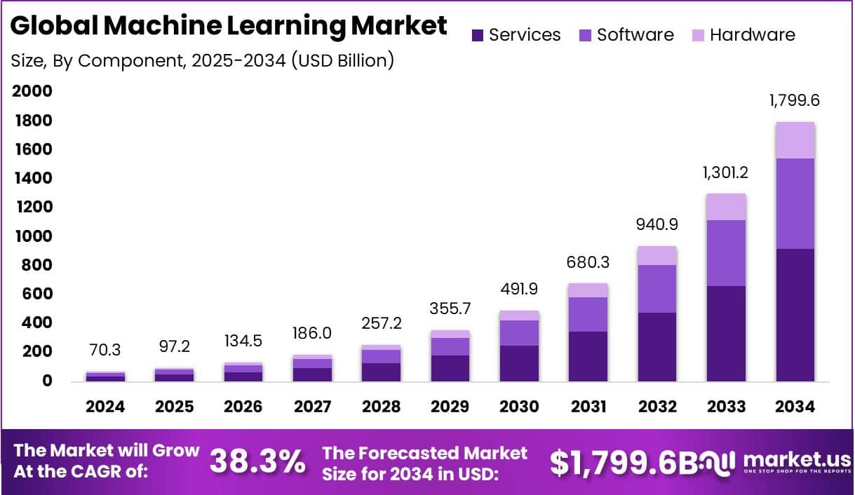 Machine Learning Market Size, Share | CAGR of 38.3% Machine Learning Market Size, Share | CAGR of 38.3%