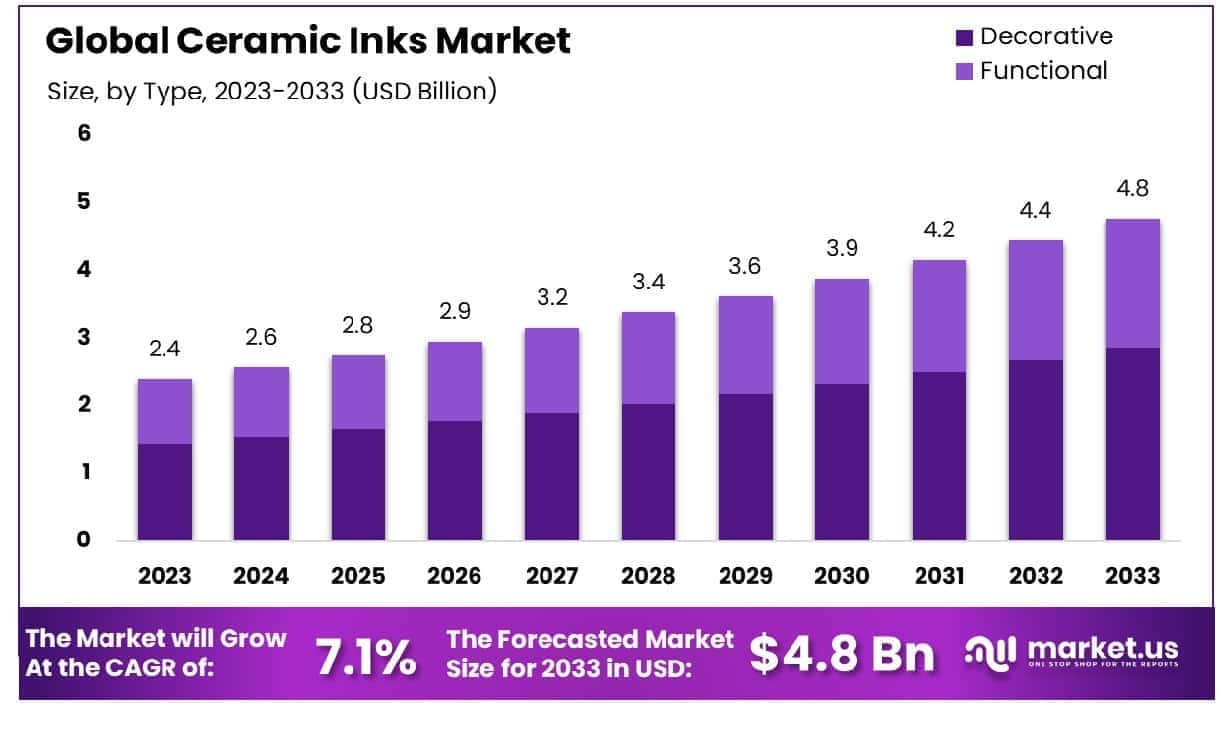 Ceramic Inks Market Size, Share, Growth | CAGR of 7.1%