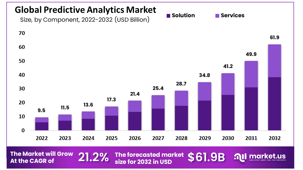 Predictive Analytics Market Size, Trends | CAGR of 21.2% Predictive Analytics Market Size, Trends | CAGR of 21.2%