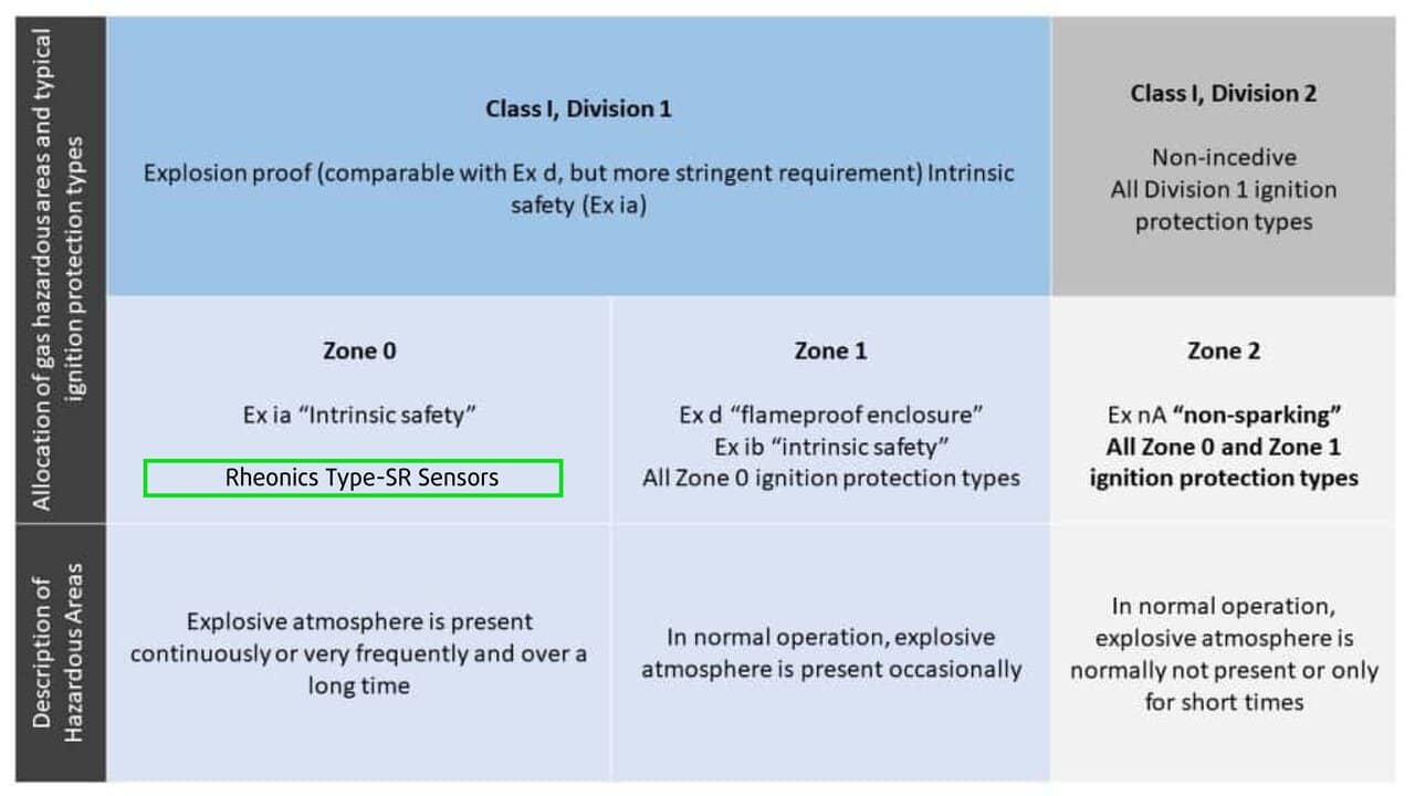 Ex protection – The difference between the Zone and Division model ...