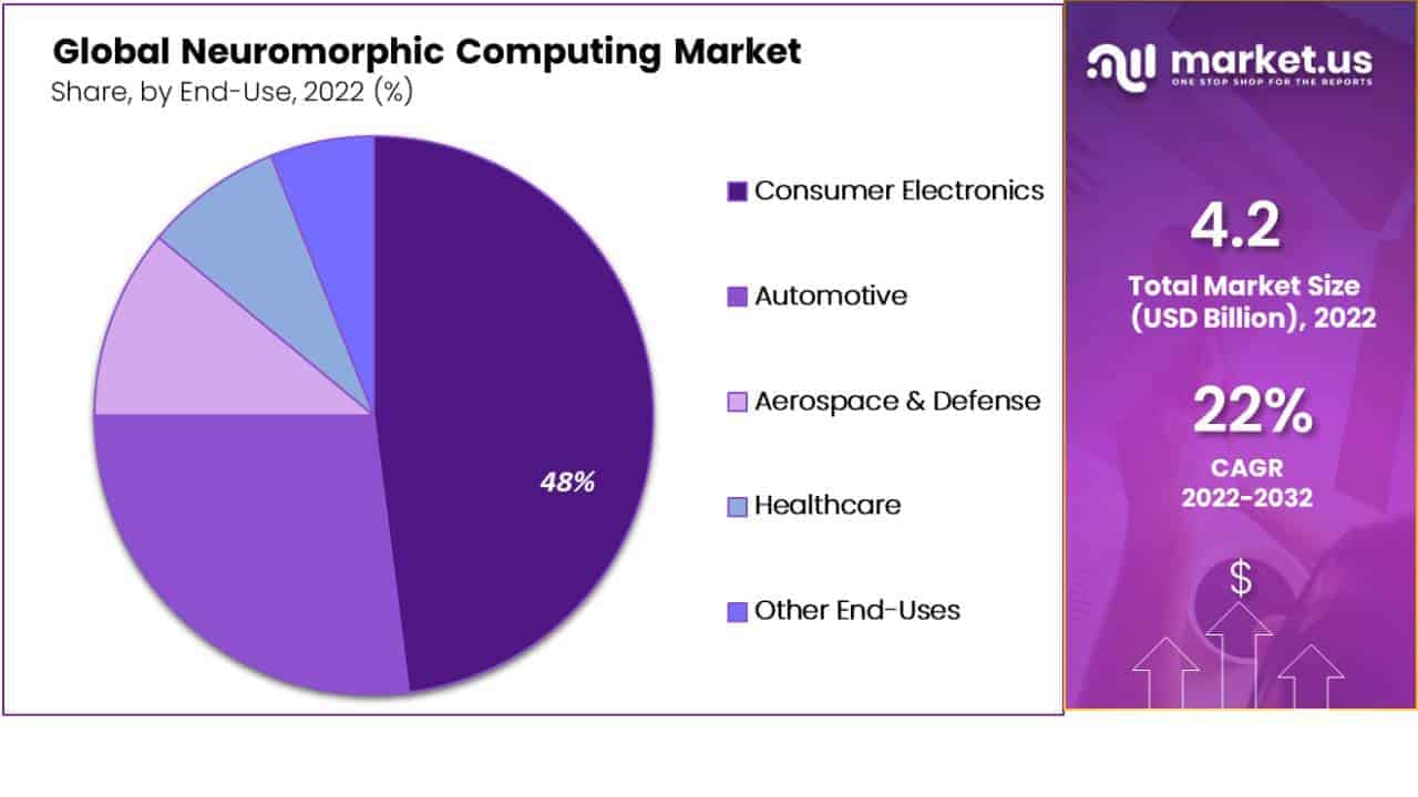 Neuromorphic Computing Market Size | CAGR of 22% Neuromorphic Computing Market Size | CAGR of 22%