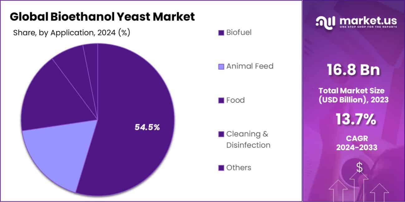 Bioethanol Yeast Market Size, Share | CAGR of 10.9%