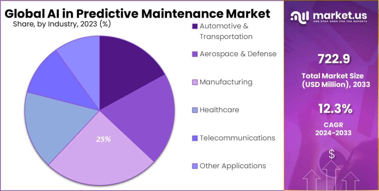 AI in Predictive Maintenance Market Size | CAGR of 12% AI in Predictive Maintenance Market Size | CAGR of 12%