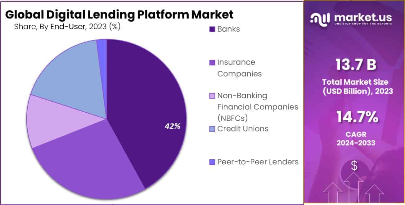 Digital Lending Platform Market Size, Share | CAGR of 14.7% Digital Lending Platform Market Size, Share | CAGR of 14.7%