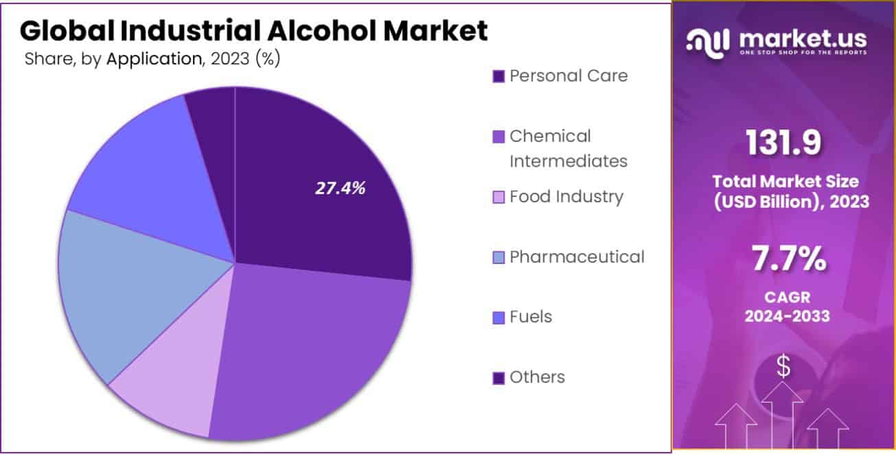Industrial Alcohol Market Size, Share | CAGR of 7.7% Industrial Alcohol Market Size, Share | CAGR of 7.7%