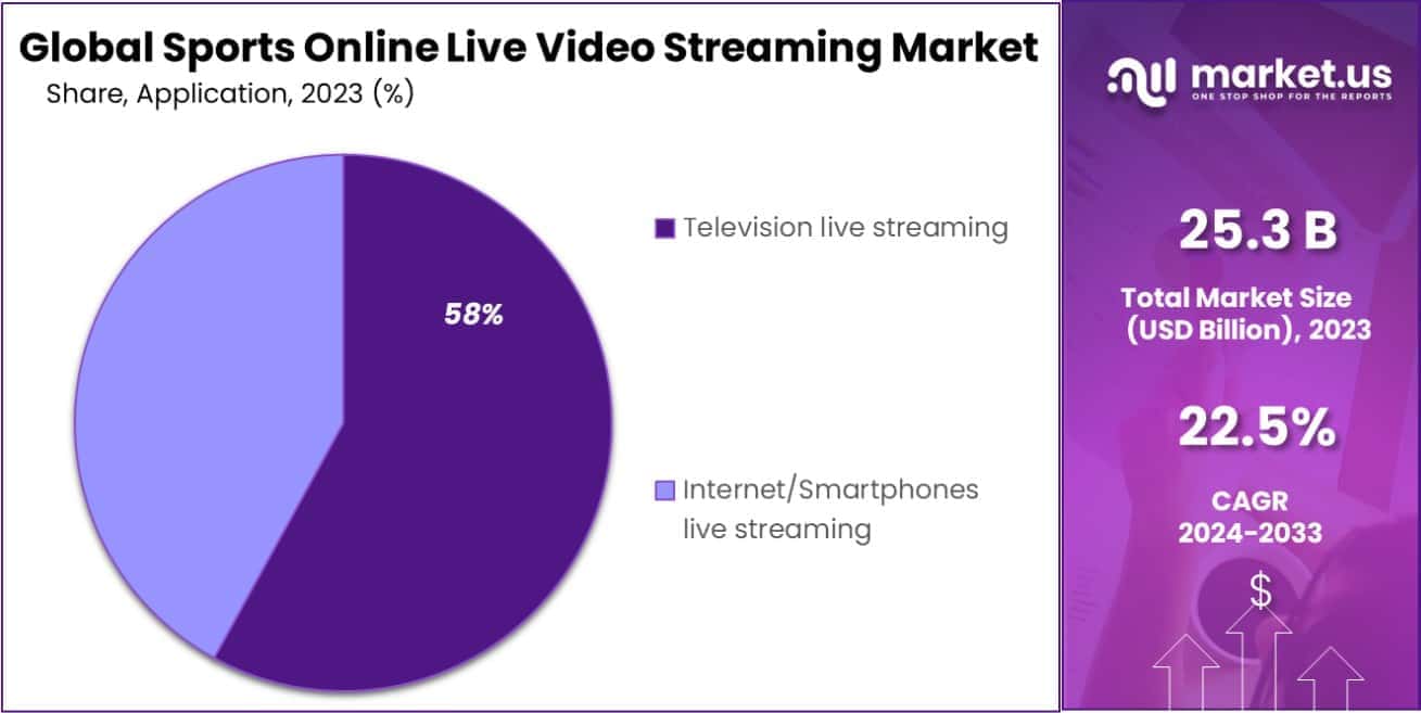 Sports Online Live Video Streaming Market Size | CAGR of 22.5% Sports Online Live Video Streaming Market Size | CAGR of 22.5%