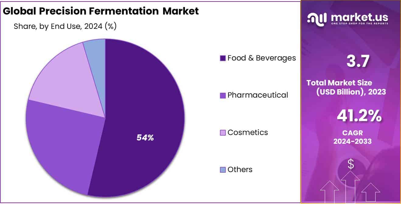 Precision Fermentation Market Size, Share | CAGR of 41.2% Precision Fermentation Market Size, Share | CAGR of 41.2%