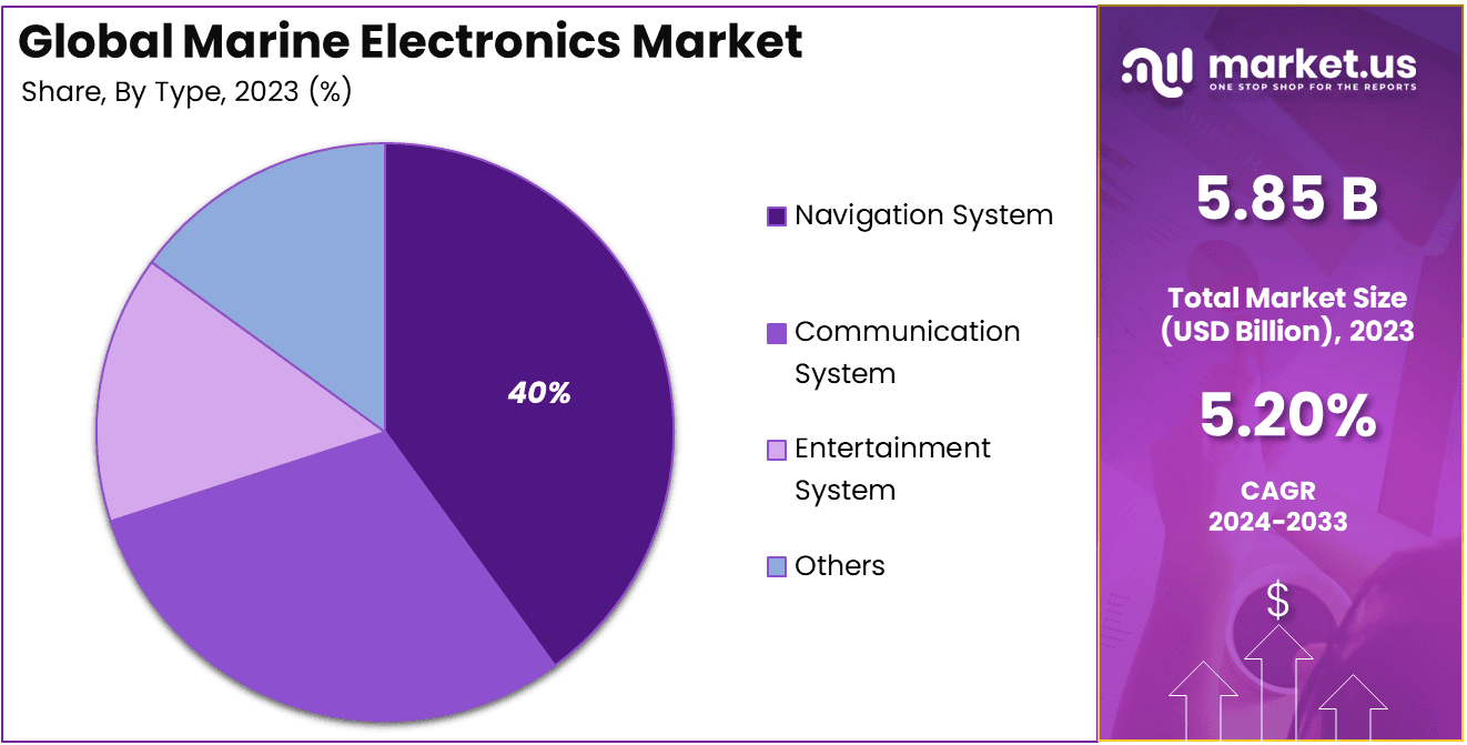 Marine Electronics Market Size, Share | CAGR of 5.20% Marine Electronics Market Size, Share | CAGR of 5.20%