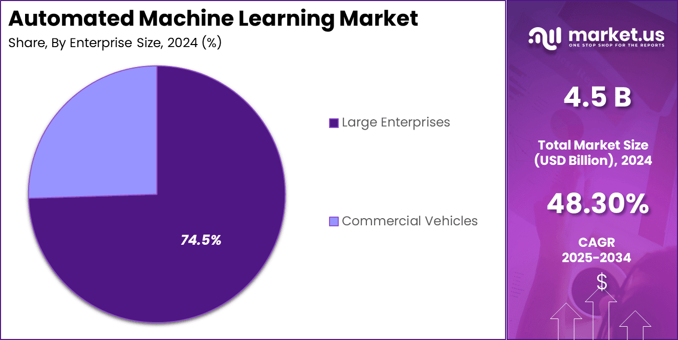 Automated Machine Learning Market Size | CAGR at 48.30% Automated Machine Learning Market Size | CAGR at 48.30%