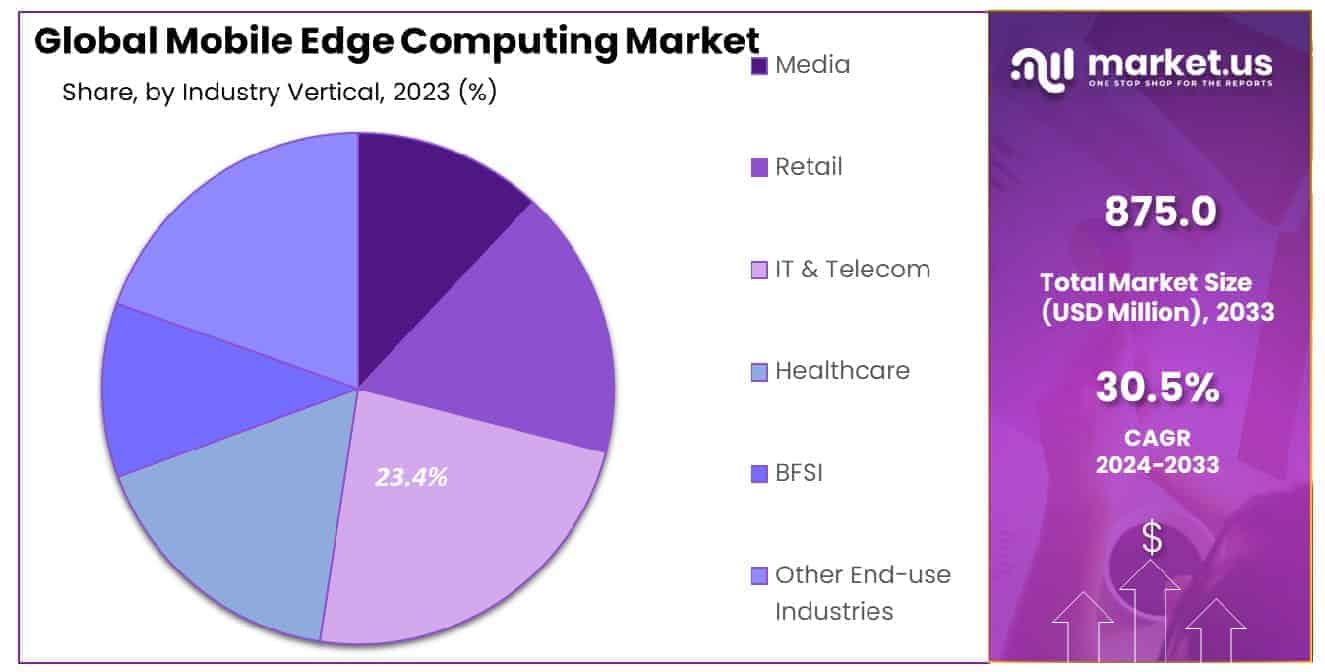 Mobile Edge Computing Market Size, Share | CAGR of 30.5% Mobile Edge Computing Market Size, Share | CAGR of 30.5%