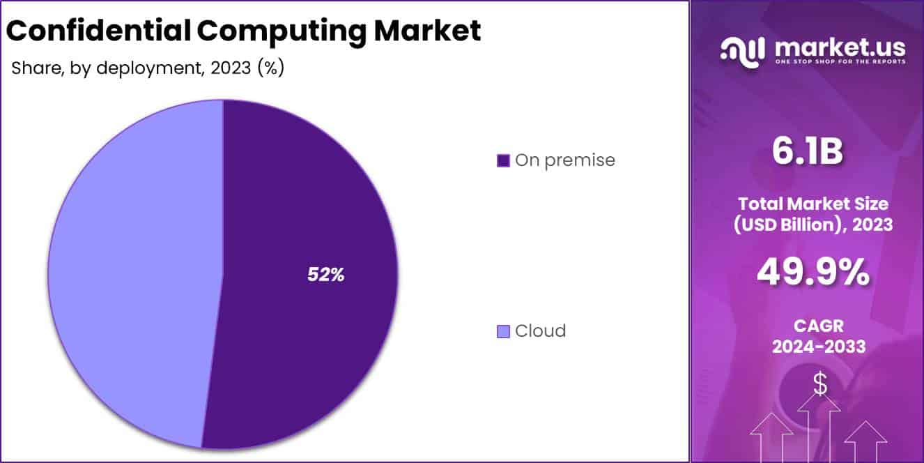 Confidential Computing Market Size | CAGR of 49.9% Confidential Computing Market Size | CAGR of 49.9%